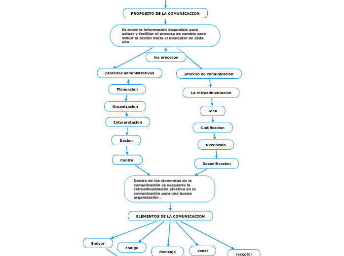 LA COMUNICACION EFECTIVA - Mind Map